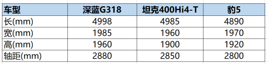 对标坦克400Hi4-T和豹5？深蓝G318更多信息曝光_搜狐汽车_搜狐网