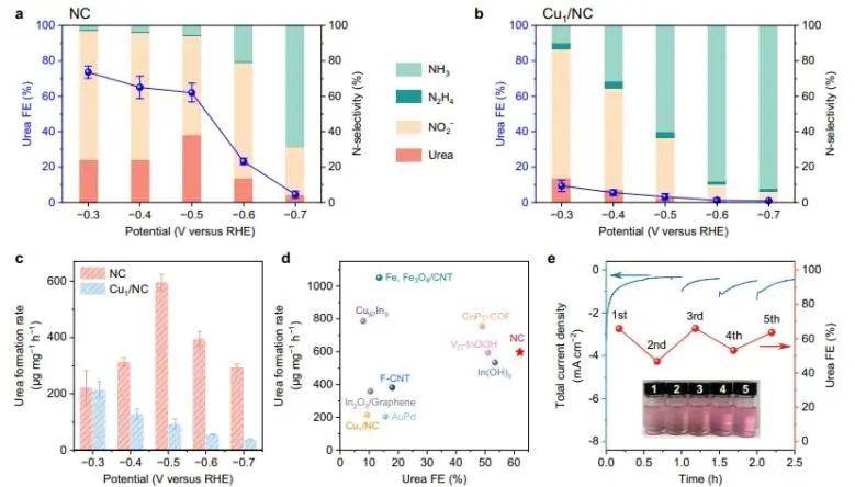 Nature子刊：催化剂触发NO3−和CO2顺序还原，实现尿素电合成_反应_NtrRR_过程