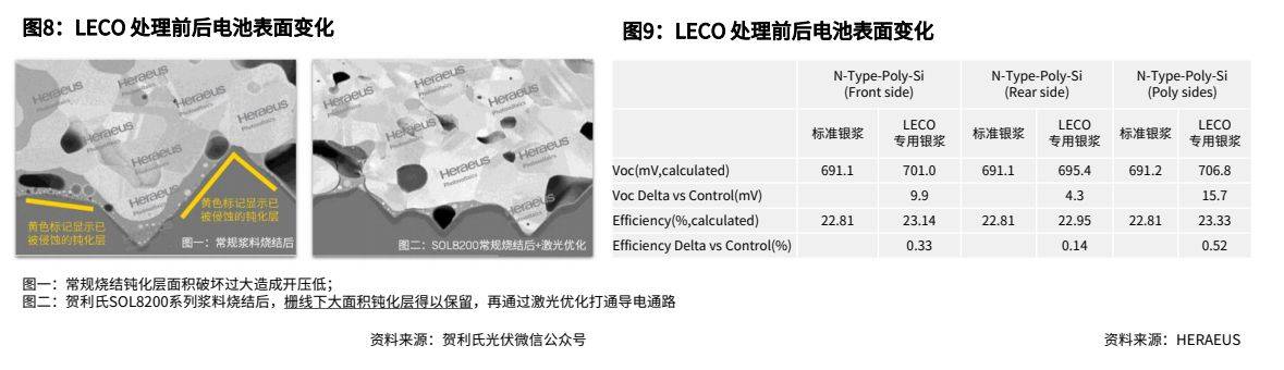 电力设备行业报告：TOPCon提升银浆用量，LECO推动银浆工艺革新_烧结_激光_电池