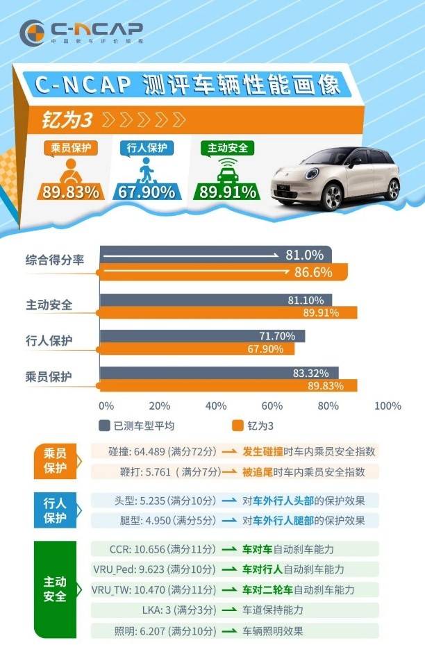 安全才是硬道理！钇为3荣获C-NCAP“五星安全”认证_搜狐汽车_搜狐网