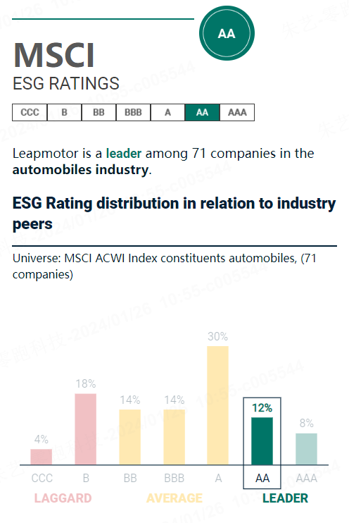 零跑汽车首次纳入MSCI ESG评级并获AA级_搜狐汽车_搜狐网