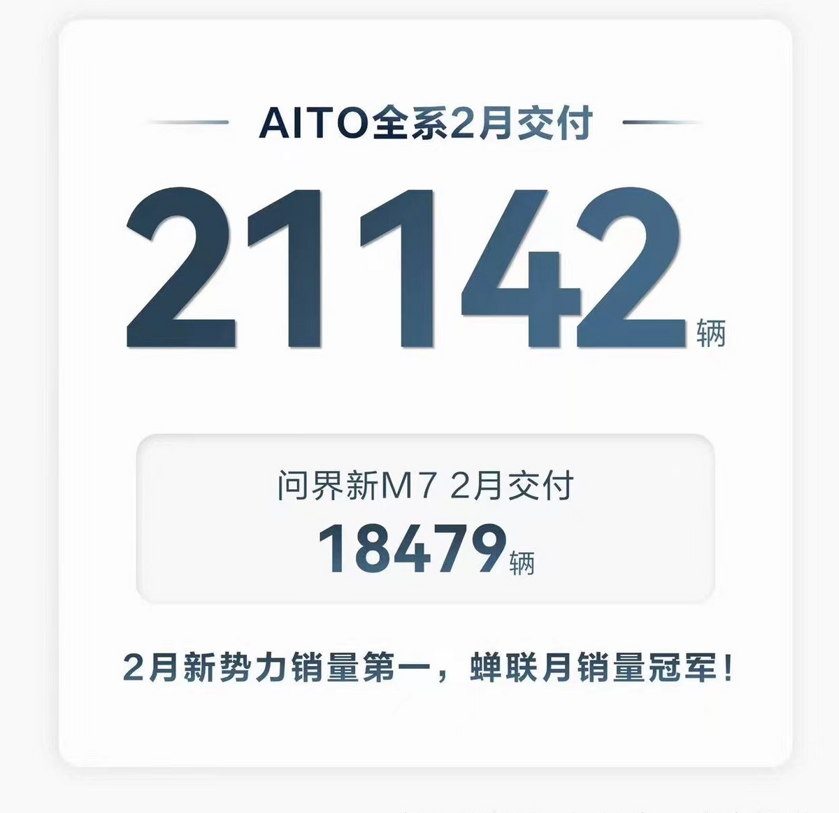 持续领先！AITO问界蝉联中国新势力品牌月销量冠军_搜狐汽车_搜狐网