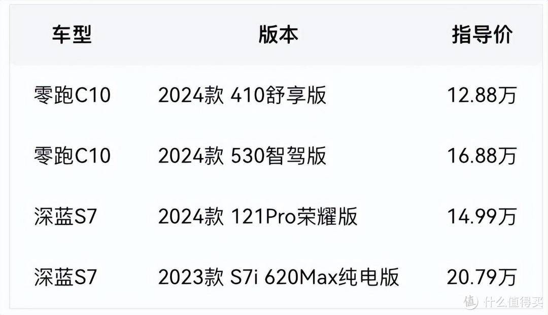 新能源SUV“卡位战”，零跑C10与深蓝S7，谁能卷到最后？_搜狐汽车_搜狐网