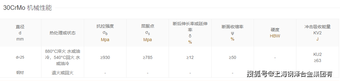 30CrMo是什么特殊钢材料？_搜狐汽车_搜狐网