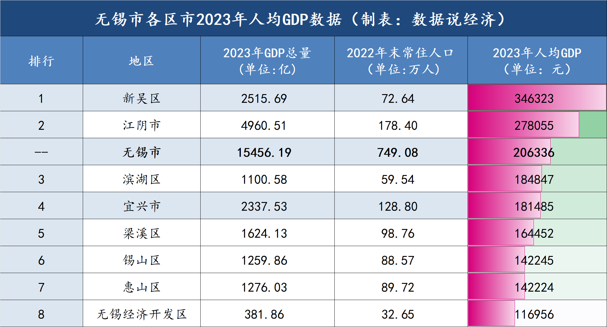 2023年无锡各区市GDP数据公布：江阴总量最高，人均第二_全市_排名_增速