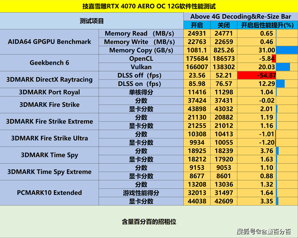开启Above 4G Decoding和Re-Size Bar前后，显卡的性能差异有多大？_选项_测试_的结果