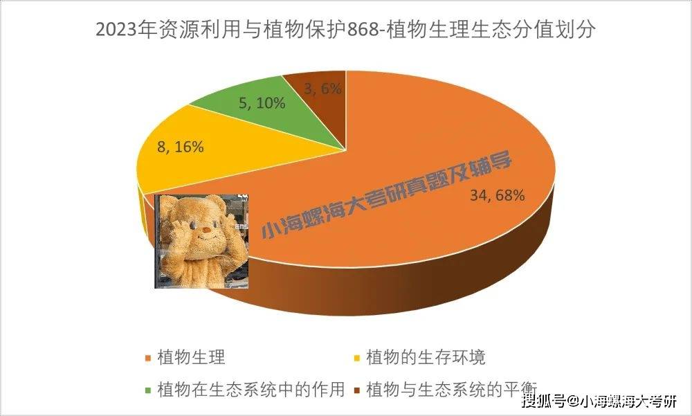 海南大学资源利用与植物保护339/868&894真题分析 | 内附真题哦_考试_植物学_题目