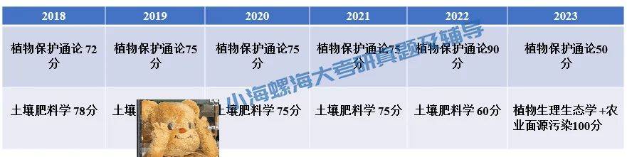 海南大学资源利用与植物保护339/868&894真题分析 | 内附真题哦_考试_植物学_题目