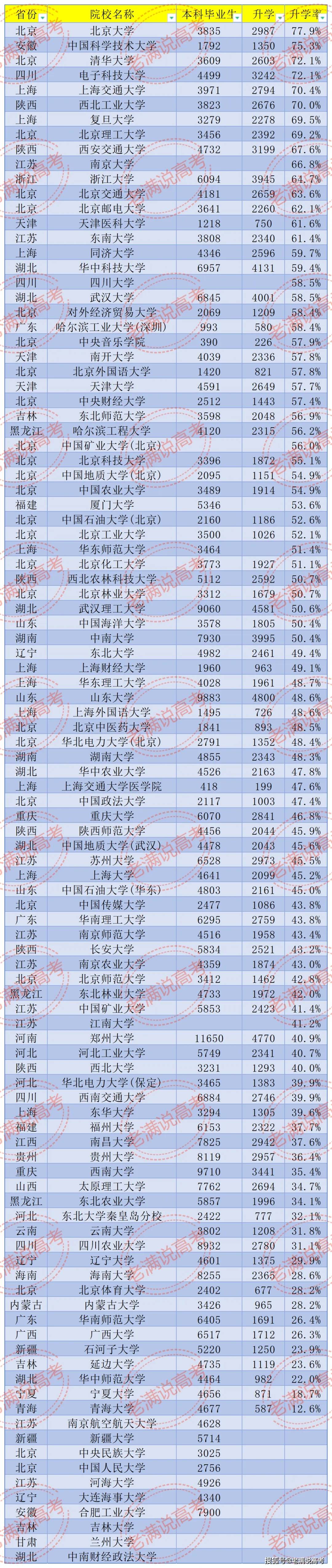 985、211大学升学率大PK，相差50%以上-搜狐大视野-搜狐新闻
