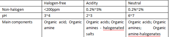 Characteristics and Types of Water-Soluble Flux_搜狐网