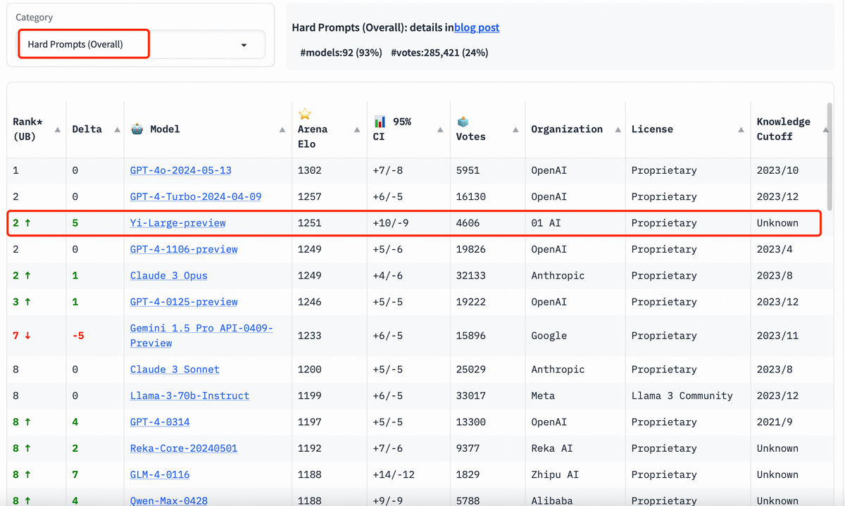 LMSYS盲测竞技场成全球大模型评测金标准，Yi-Large 登顶金字塔尖_Org_Arena_OpenAI