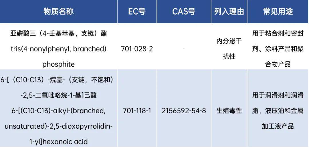 2024最新SVHC物质清单【241项】，附欧盟REACH合规要点解读_分类_含量_产品