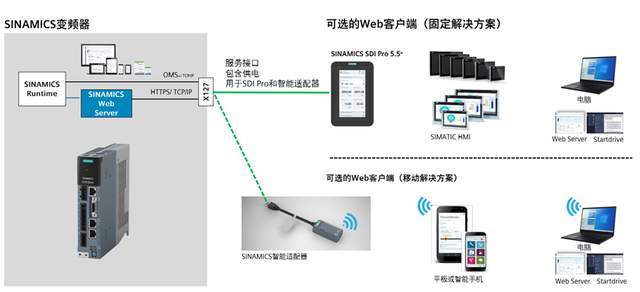 SINAMICS S200 常见问题（调试篇）_驱动_参数_进行