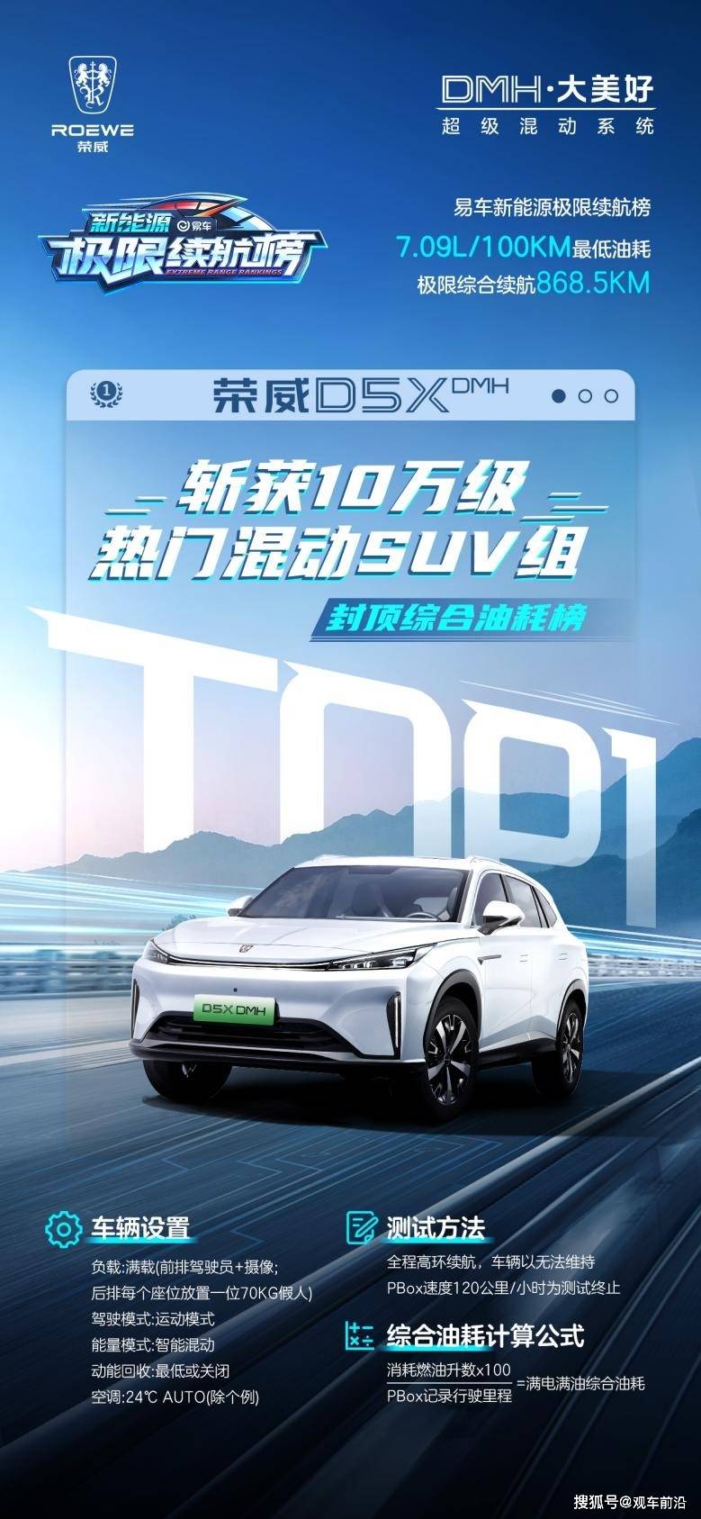 易车新能源极限续航榜出炉：荣威D5X DMH斩获10万级热门混动SUV组冠军_搜狐汽车_搜狐网