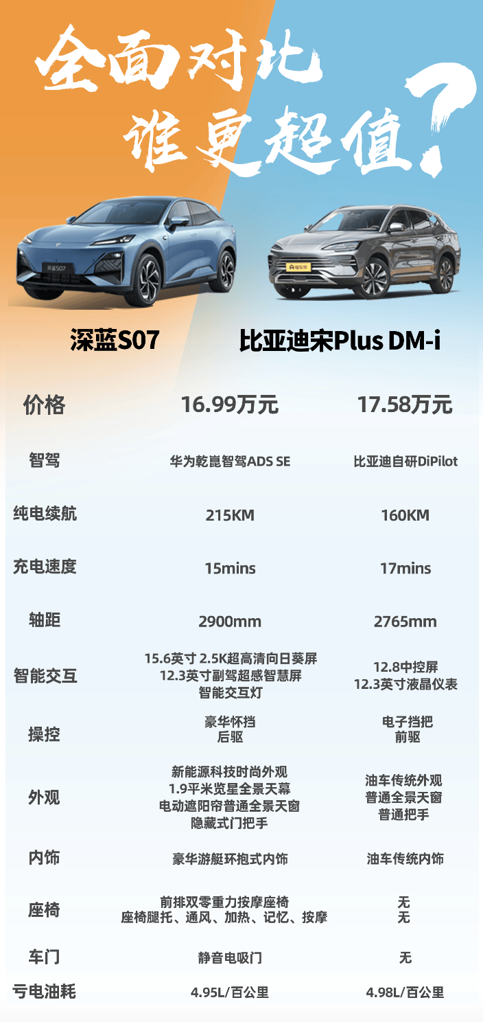 拼油耗 更拼智驾 深蓝S07“硬钢”宋PLUS DM-i 谁才是“卷王”_搜狐汽车_搜狐网