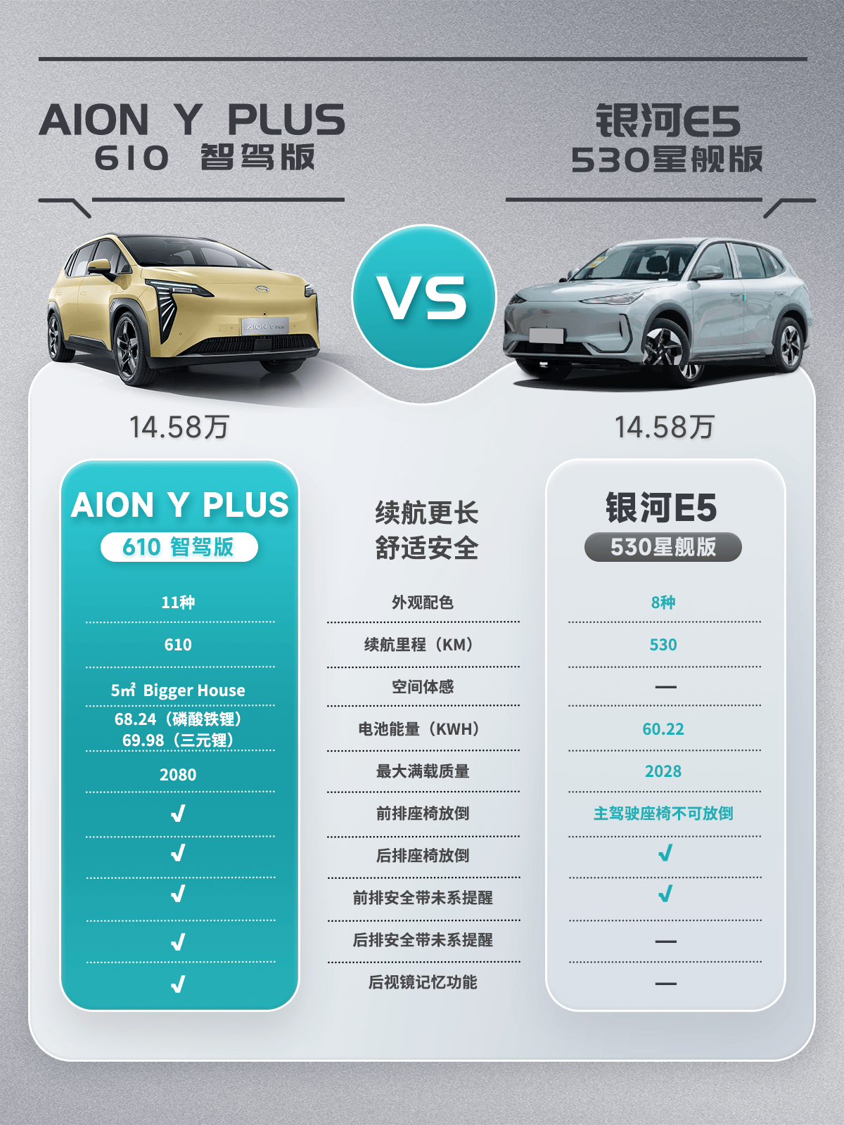 自驾出游选谁？AION Y完胜银河E5_搜狐汽车_搜狐网