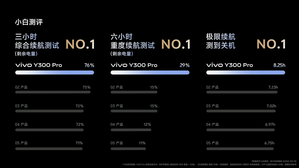 6500mAh蓝海电池打造续航灭霸！vivo Y300 Pro发布会回顾_搜狐网
