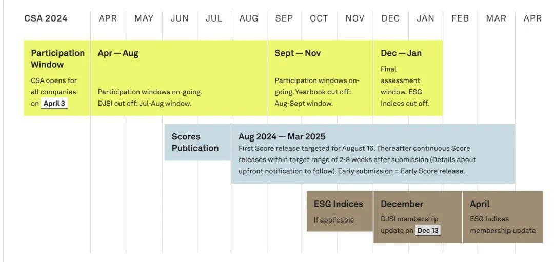 ESG评级 | S&PGlobal标普全球 (CSA) 评估问卷_企业_公司_评分