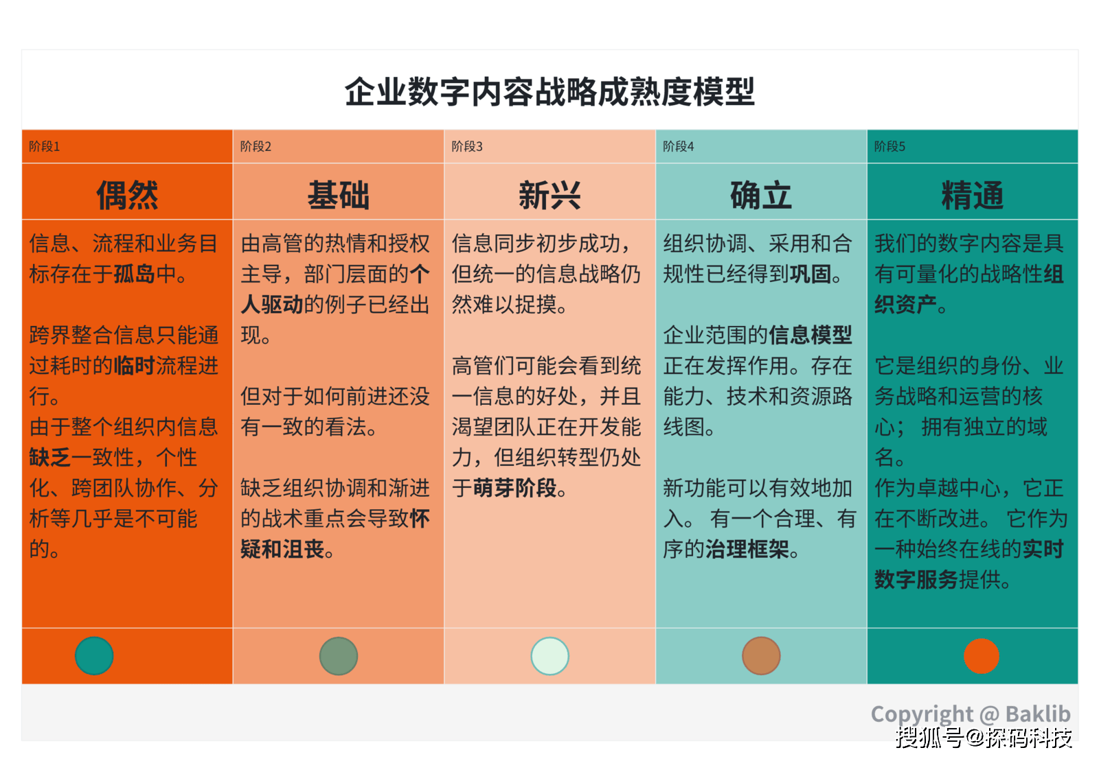 Baklib｜DXP 和 AI：中小企业数字化成熟度和竞争力的关键_客户_集成_个性化