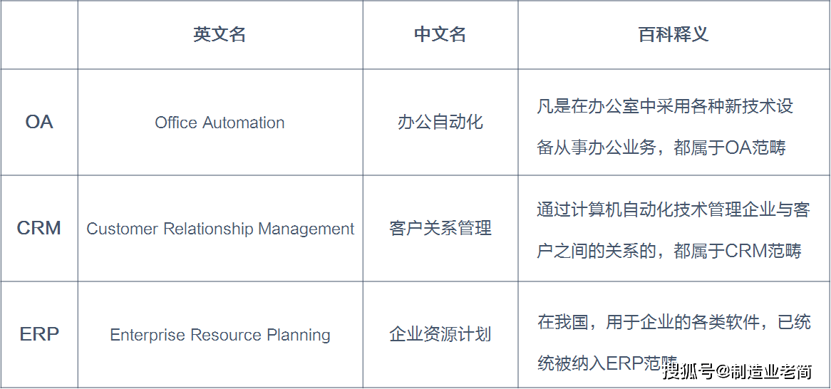 一文读懂：OA、CRM、ERP之间的区别和联系是什么？_简道云_系统_企业