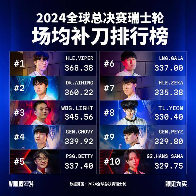 外媒评出S14瑞士轮最佳阵容：Bin和Gala入选！_Tian_胜率_排行榜