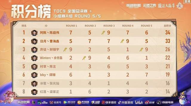 红莲被淘汰！云顶之弈TOC9小组赛A组：卡莉丝塔是唯一答案？_阵容_花仙子_比赛