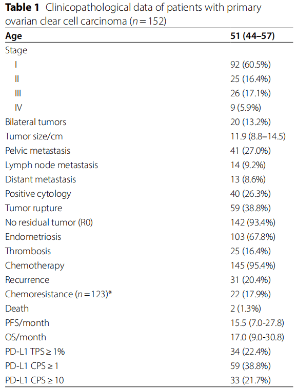 卵巢透明细胞癌PD-L1 22C3阳性率高，CPS优于TPS指导免疫治疗，复发病灶可候选_研究_患者_肿瘤