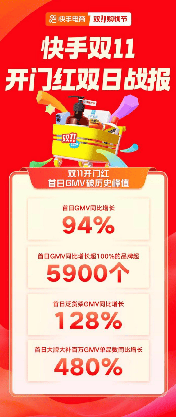 零售资讯 | 京东商城开通支付宝付款，多平台发布双十一首日GMV_同比增长_征收_全球