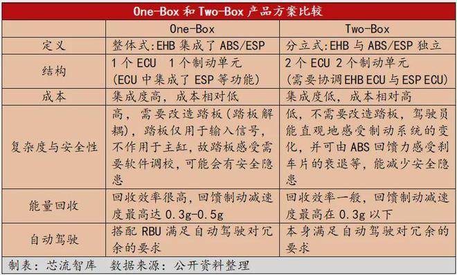 线控制动的转折时刻：One-box冲击EHB王座，国产替代走向新格局_搜狐汽车_搜狐网