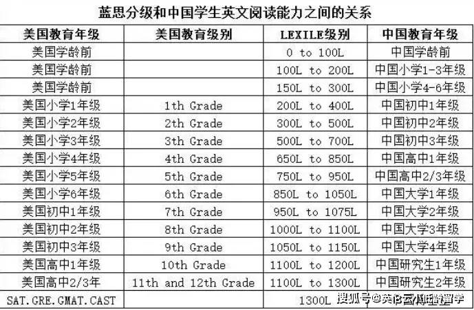 蓝思Lexile指数如何帮助阅读！如何进行Lexile测试？_文本_水平_评估