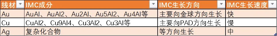 技术分享 | Wire bonding IMC是不是越厚越好？_金属_原子_Au-Al
