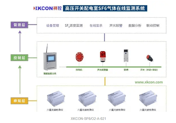XKCON祥控六氟化硫氧气二合一检测仪XKCON-SF6/O2-A-021_气体_工作_车间