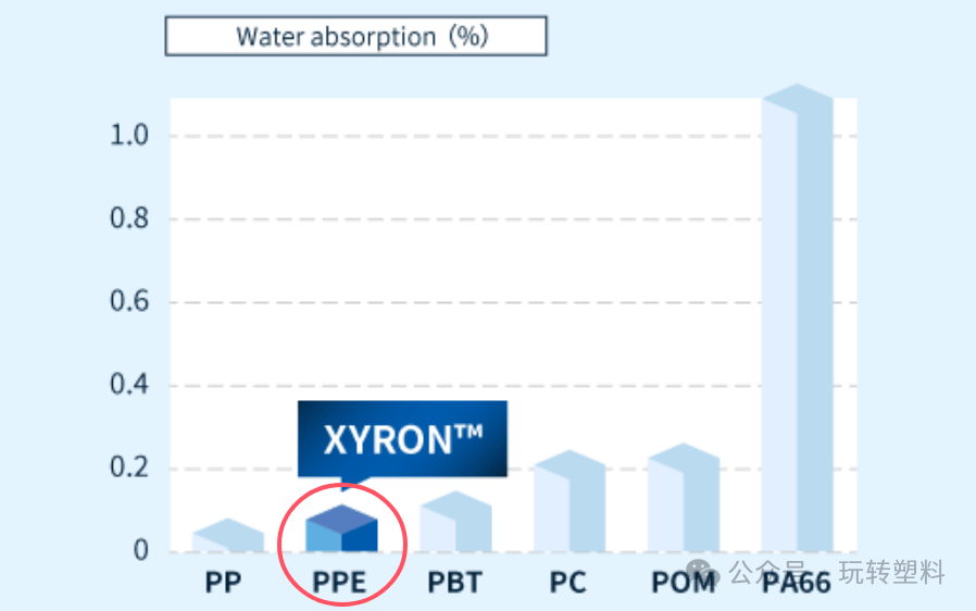 聚苯醚PPO/PPE，性能及应用，看这一篇就够了！_Ether_耐高低温_塑料