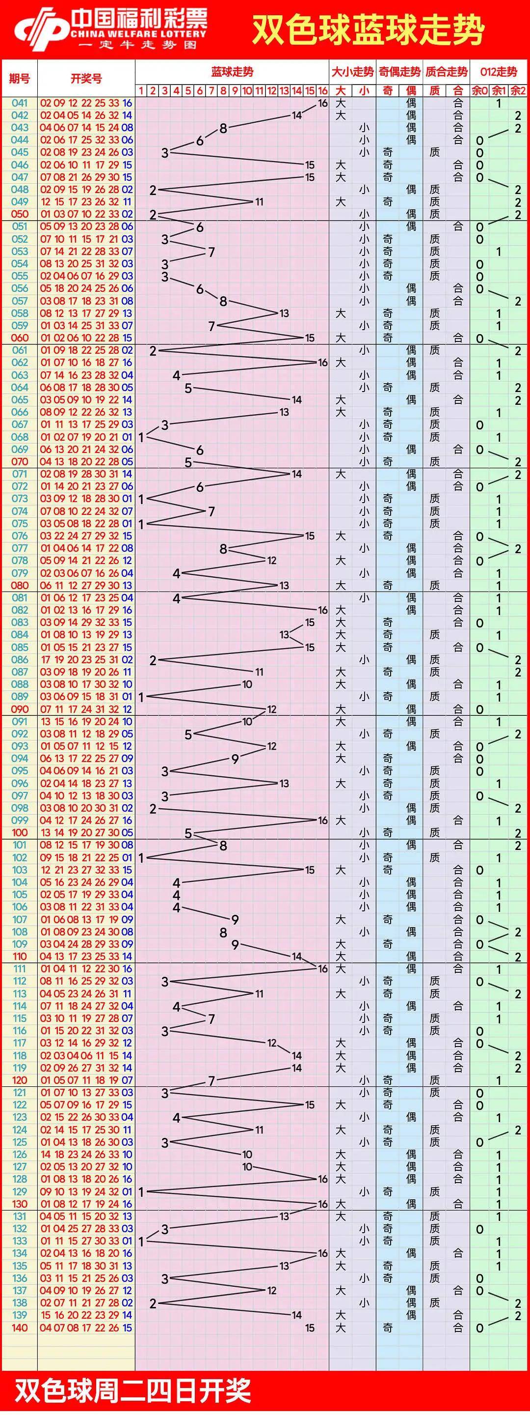 双色球走势图,12月08日双色球带连线近100期走势图