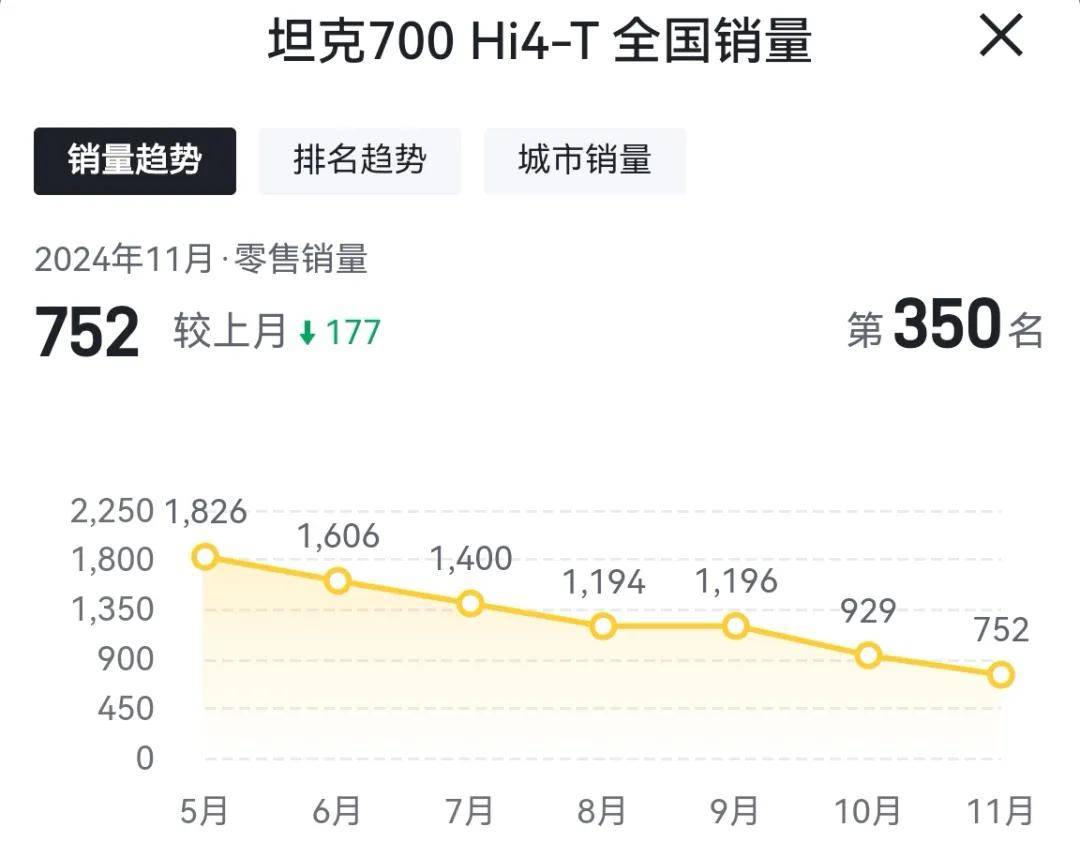 难以理解，坦克700 Hi4T月销量不及丰田普拉多一半_搜狐汽车_搜狐网