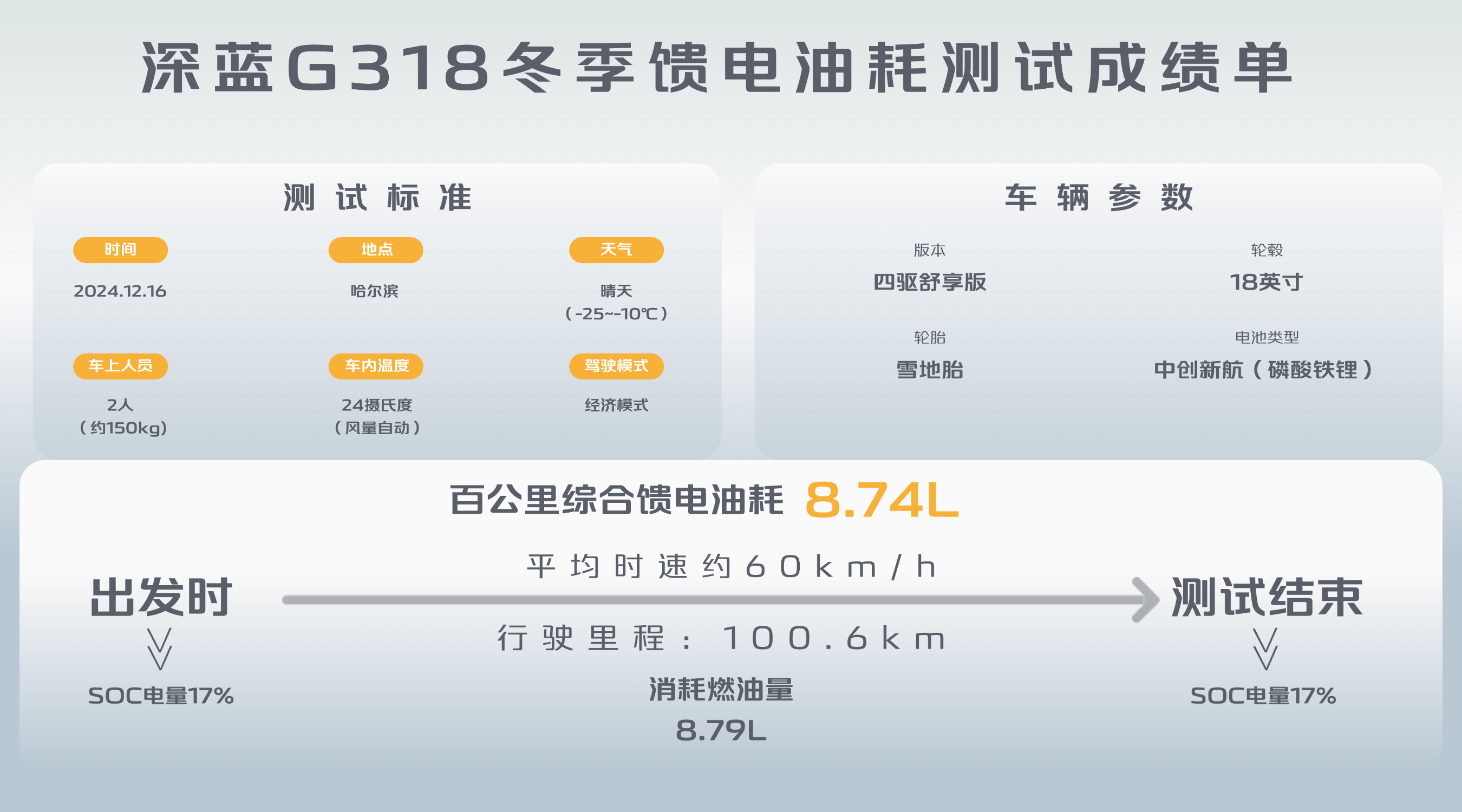 抗住“冰火”两重天试炼！深蓝G318寒冬实测成绩遥遥领先！_搜狐汽车_搜狐网