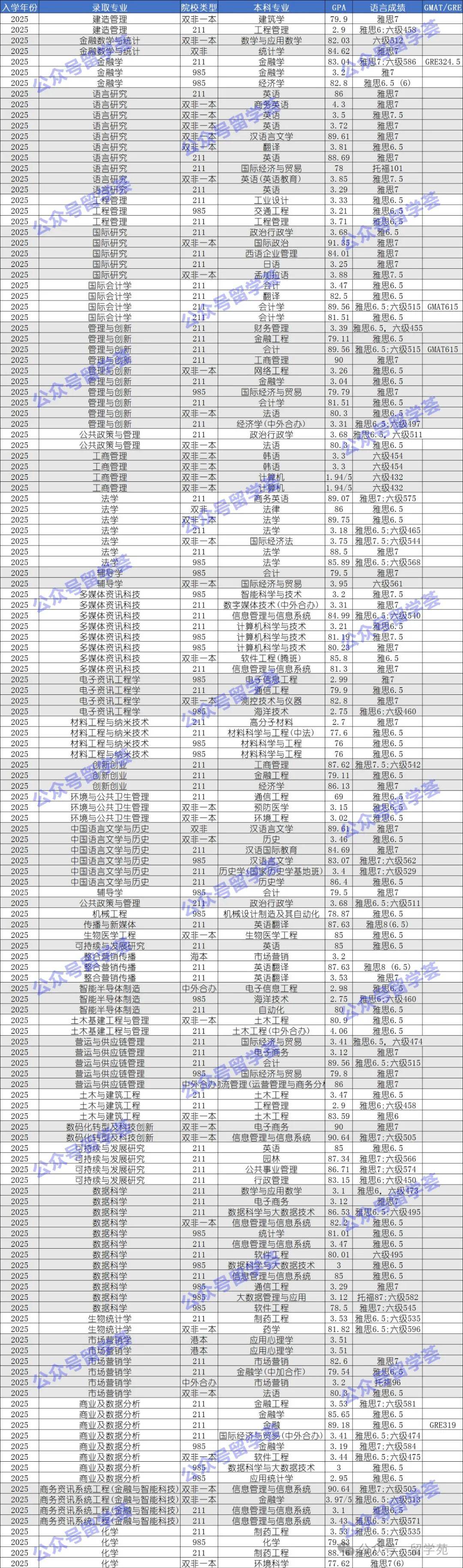 香港城市大学硕士专业汇总及25fall录取offer汇总！_要求_社会科学_综合大学