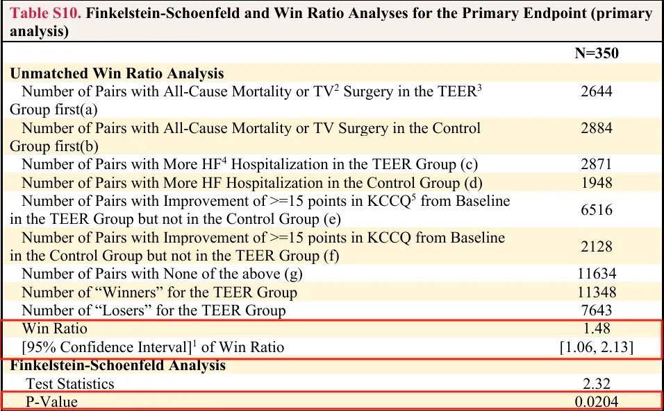 了解下？临床研究中，除了OR、RR、HR值、现在还有个概念：WR (win ratio）_复合_Ratio_Win