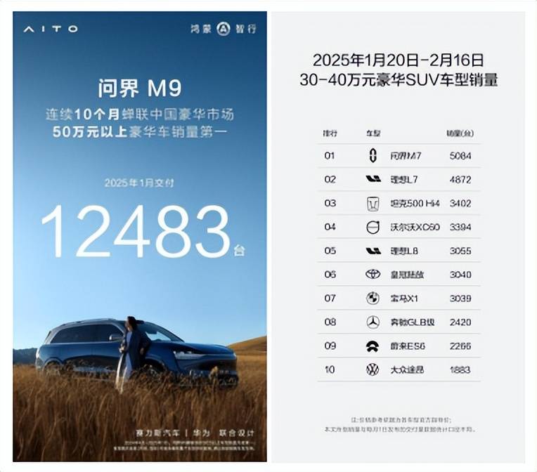 持续保持TOP级销量，问界新M7 树立30万级SUV市场“标杆”_搜狐汽车_搜狐网