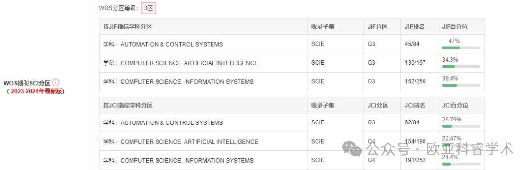几乎白给的3区SCI！投稿当天就送审，无预警，超适合大众小白投稿～_期刊_LetPub_图片
