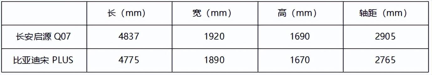 长安启源Q07 VS比亚迪宋PLUS 谁才是家用SUV的终极答案？_搜狐汽车_搜狐网