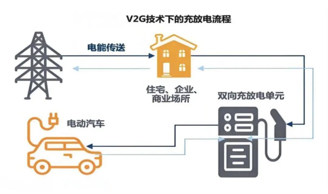 车网互动（V2G）新纪元：绿色、智能、高效的能源未来_搜狐汽车_搜狐网