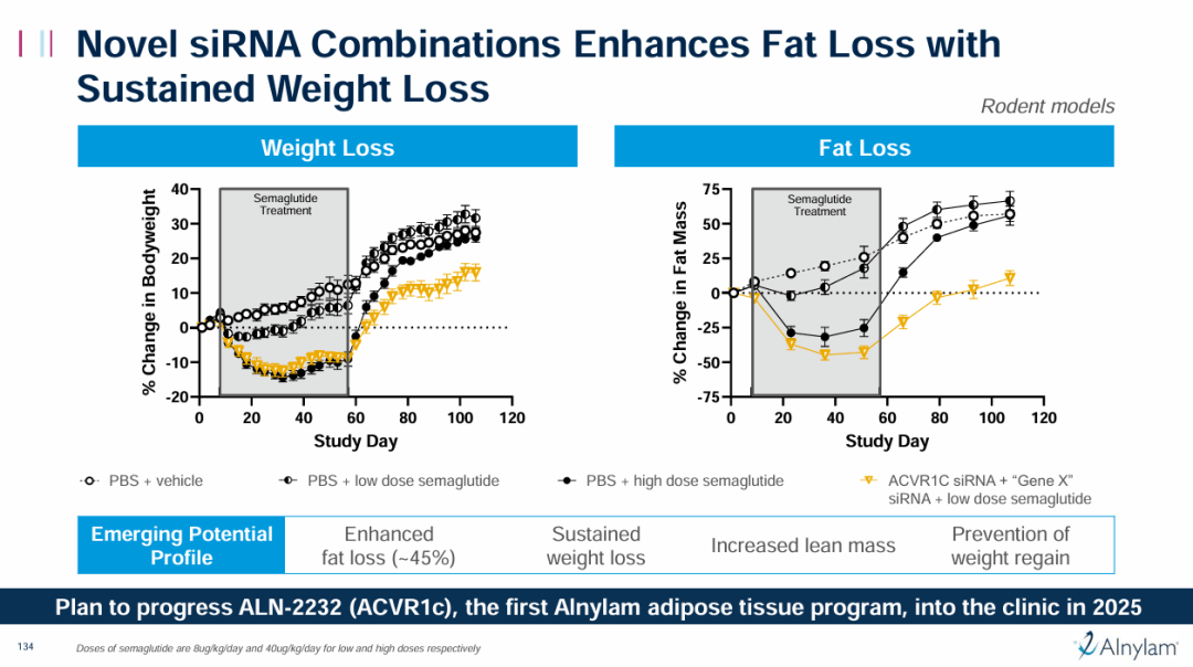 减肥新靶点，待爆_INHBE-Activin_临床_药物