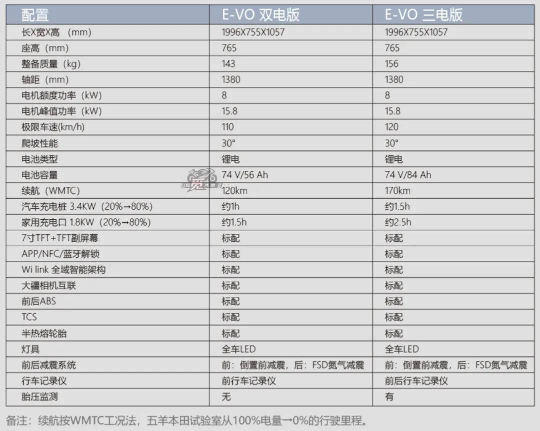 五羊本田正式发布旗下首款跨骑电摩E-VO︱科技引领未来_搜狐汽车_搜狐网