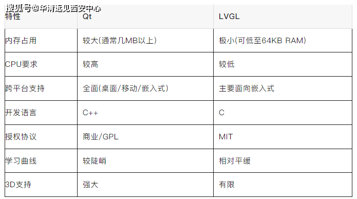 Qt vs LVGL：嵌入式GUI开发的两大选择？谁更适合你？_项目_Library_预算有限