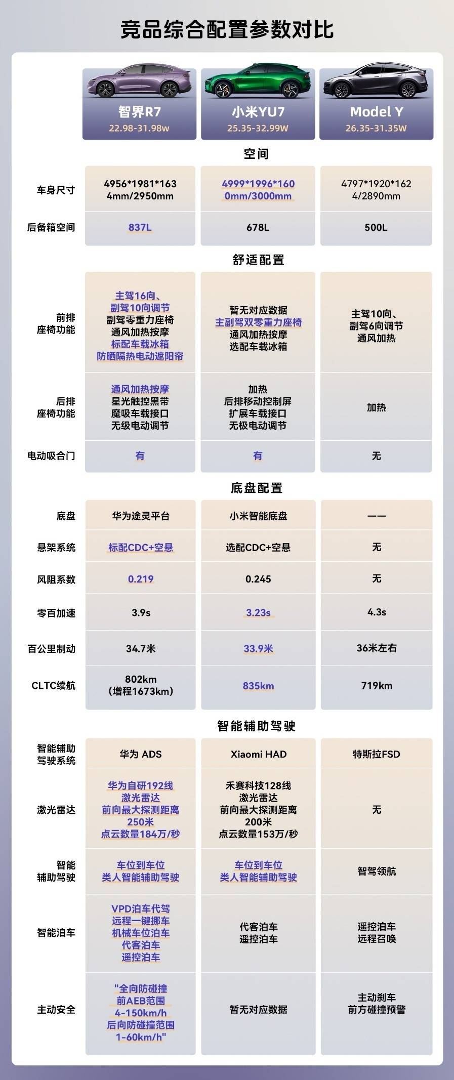 智界R7起售价杀到22.98万元，小米YU7和Model Y这么看不便宜_搜狐汽车_搜狐网