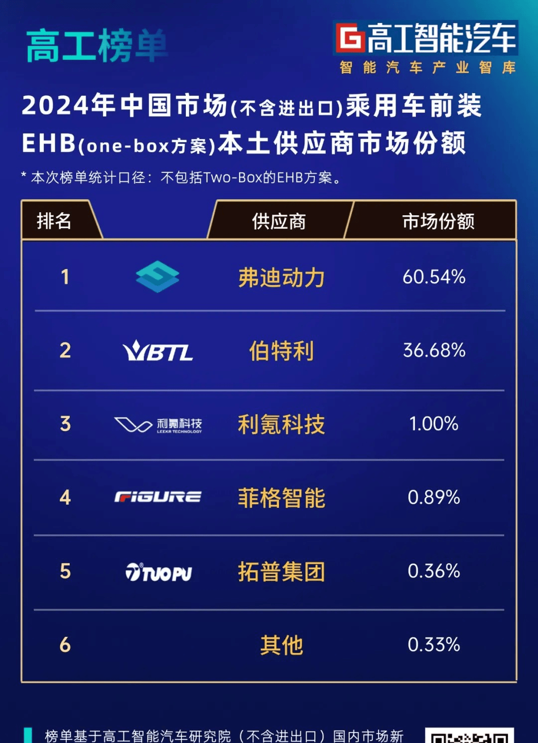 独家首发｜EHB前装突破50%，谁将在竞争中脱颖而出？-智能车-资讯-头部财经