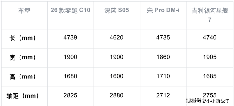 15万左右预算，零跑C10/深蓝S05/宋Pro/星舰7，选谁更合适？_搜狐汽车_搜狐网