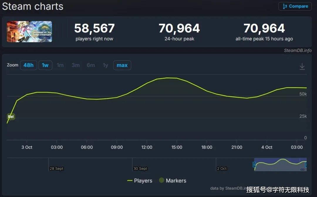 天女兽yyds！《数码宝贝物语 时空异客》Steam表现优异！_宝可梦_峰值_玩家