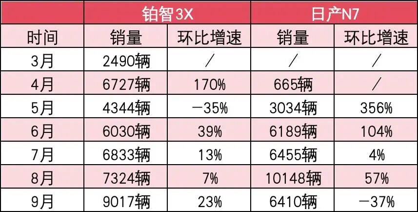 东风日产N7 VS广汽丰田铂智3X：谁才是合资纯电第一车？_搜狐汽车_搜狐网